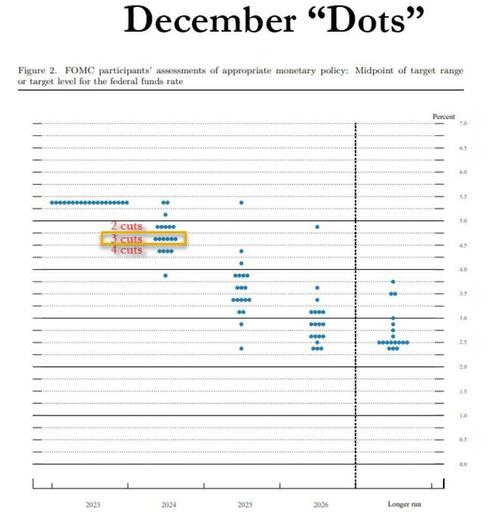 The Fed's "Dot Plot" Will Look Like A Meaningless, Infinite Polka-Dot Installation | ZeroHedge